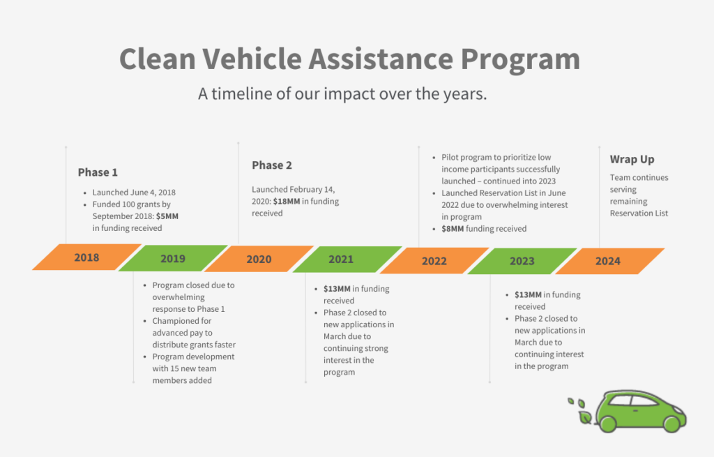 Celebrating the impact of our Clean Vehicle Assistance Program ...